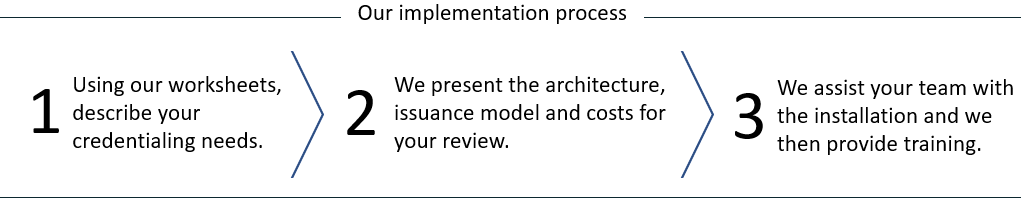 Corporate PIV Card Implementation Process - CyberArmed