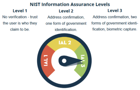 Identification Proofing - CyberArmed