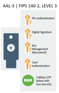 YubiKey FIPS + Duo Multi-Use Authentication Token - CyberArmed