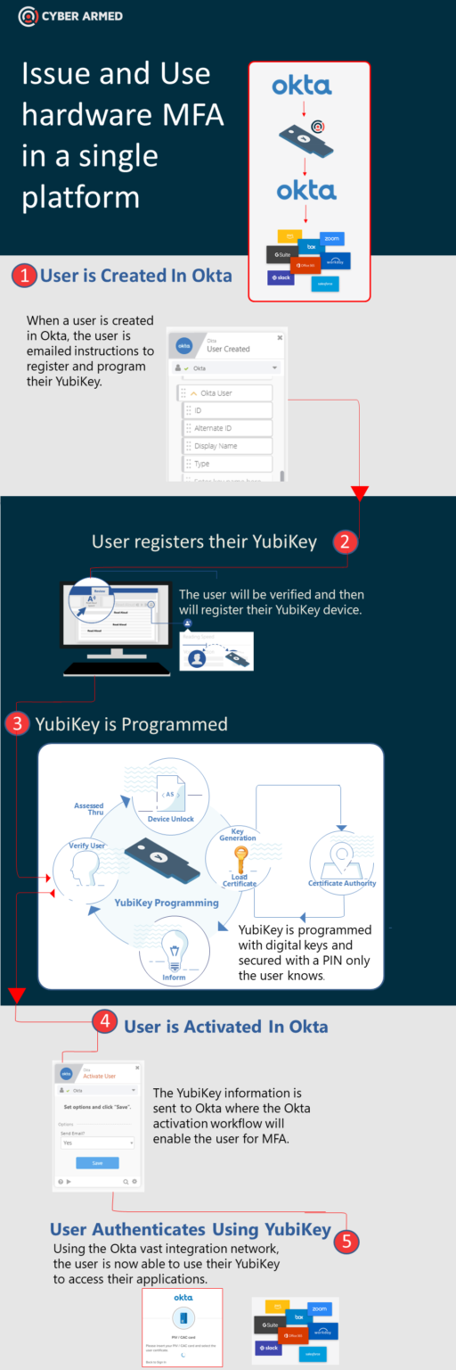 Okta Workflows: How to Automate Hardware MFA Issuance